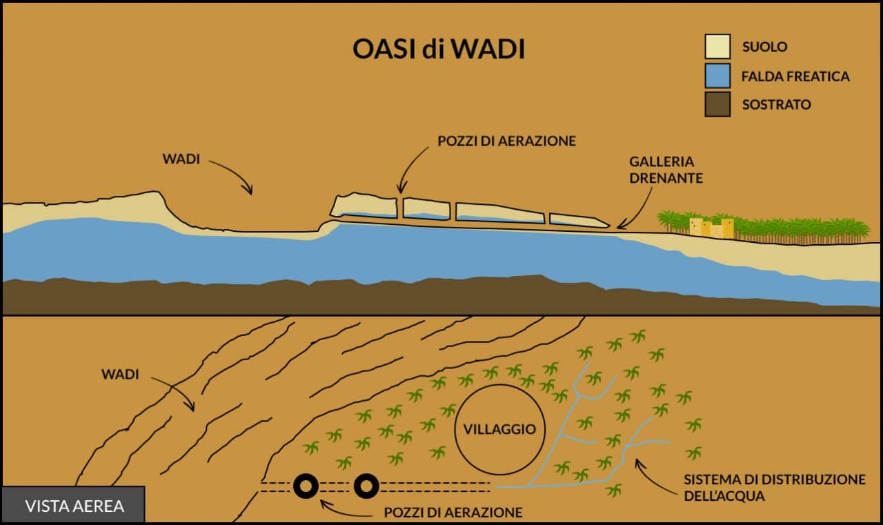 Sistemi idrici tradizionali nell'Oasi - LabOasis